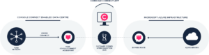 Direct Connect to Microsoft Azure ExpressRoute - Console Connect