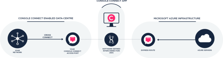 Direct Connect to Microsoft Azure ExpressRoute - Console Connect