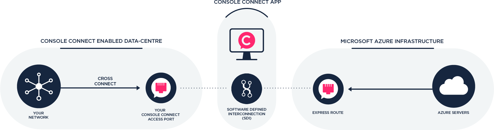 Direct Connect to Microsoft Azure ExpressRoute - Console Connect