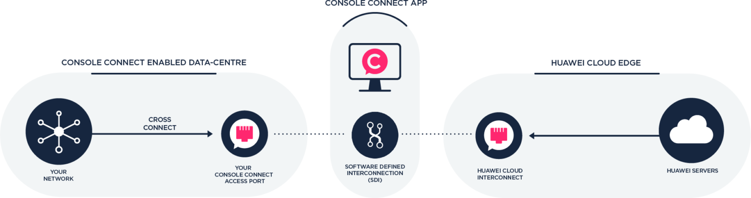 Connect to Huawei Cloud - Console Connect