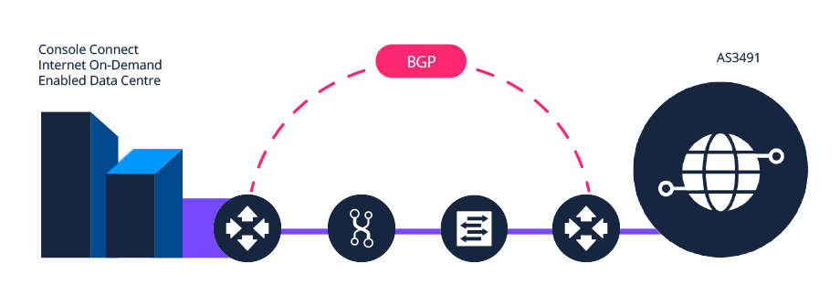 Internet On-Demand (IO-D) - Console Connect
