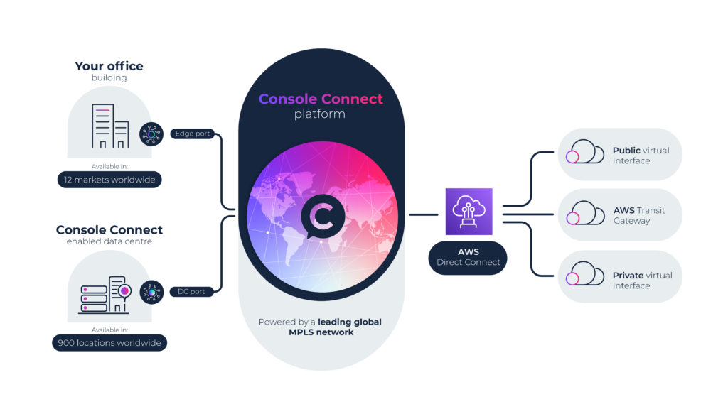 Direct connect to AWS (Amazon Web Services) - Console Connect