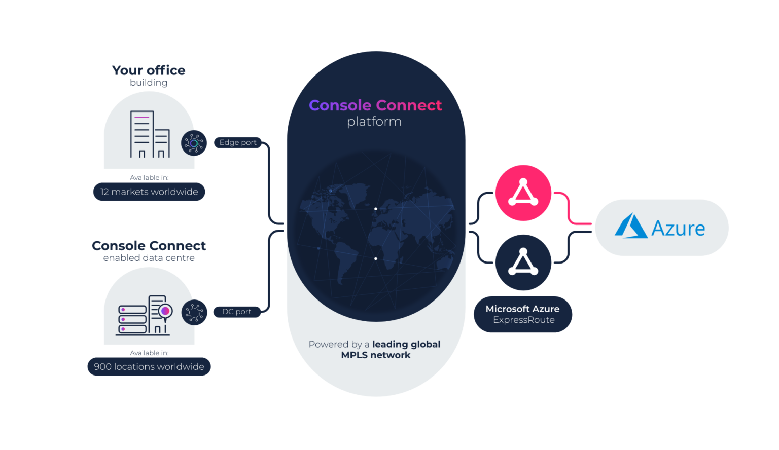 Direct Connect to Microsoft Azure ExpressRoute - Console Connect