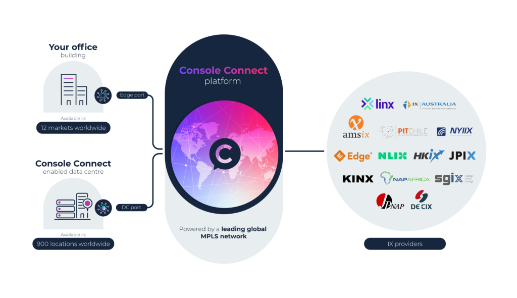 IXaaS | Peering à distance en toute facilité - Console Connect