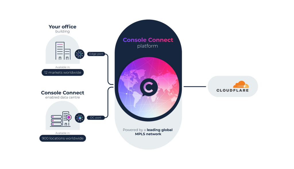 Ligue-se à Cloudflare – Console Connect
